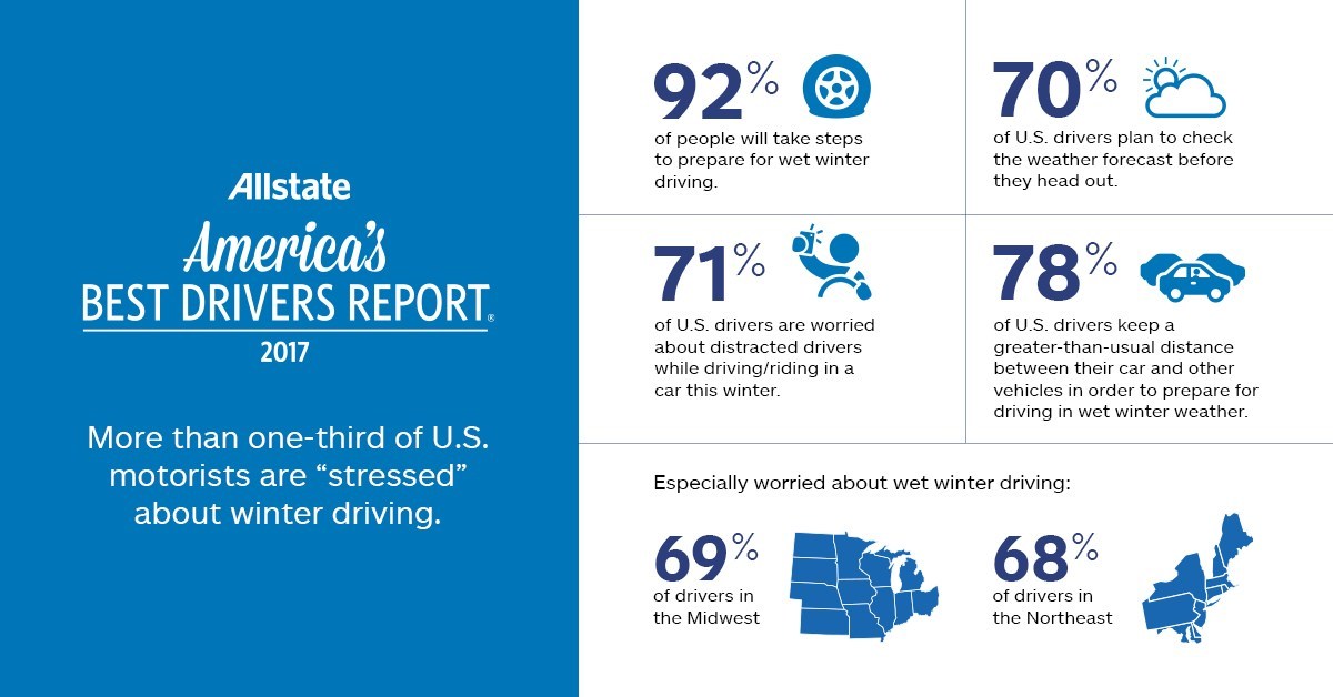 Allstate: More than one-third of U.S. motorists are "stressed" about winter driving