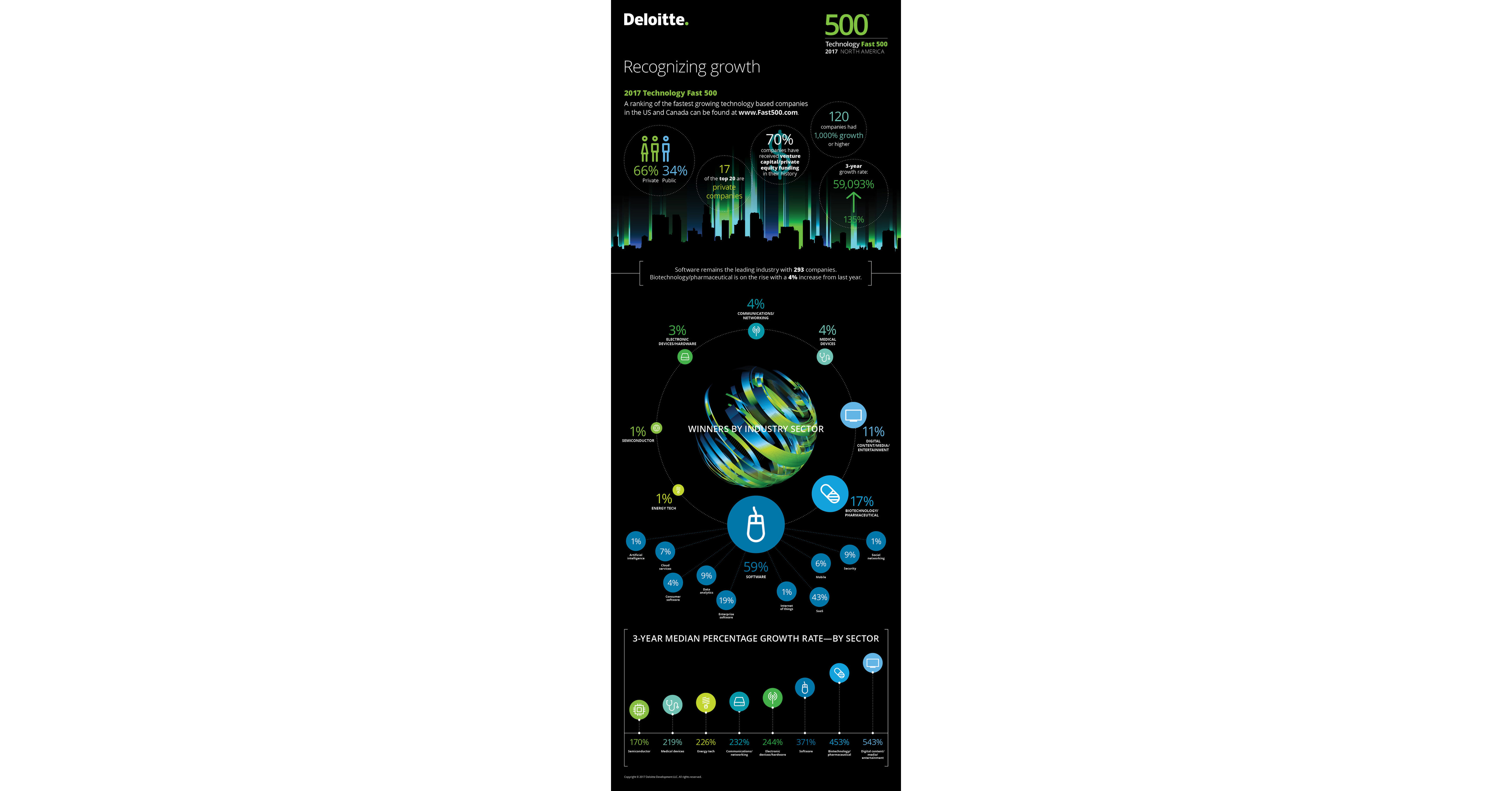 Deloitte Announces 2017 North America Technology Fast 500™ Rankings