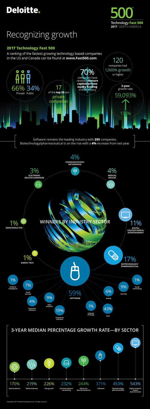 Deloitte Announces 2017 North America Technology Fast 500™ Rankings