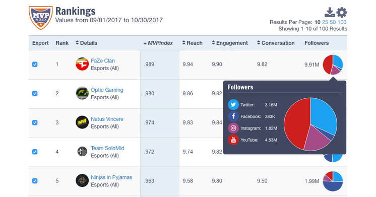 MVPindex Launches First Social Media Index For Esports, Cementing The ...