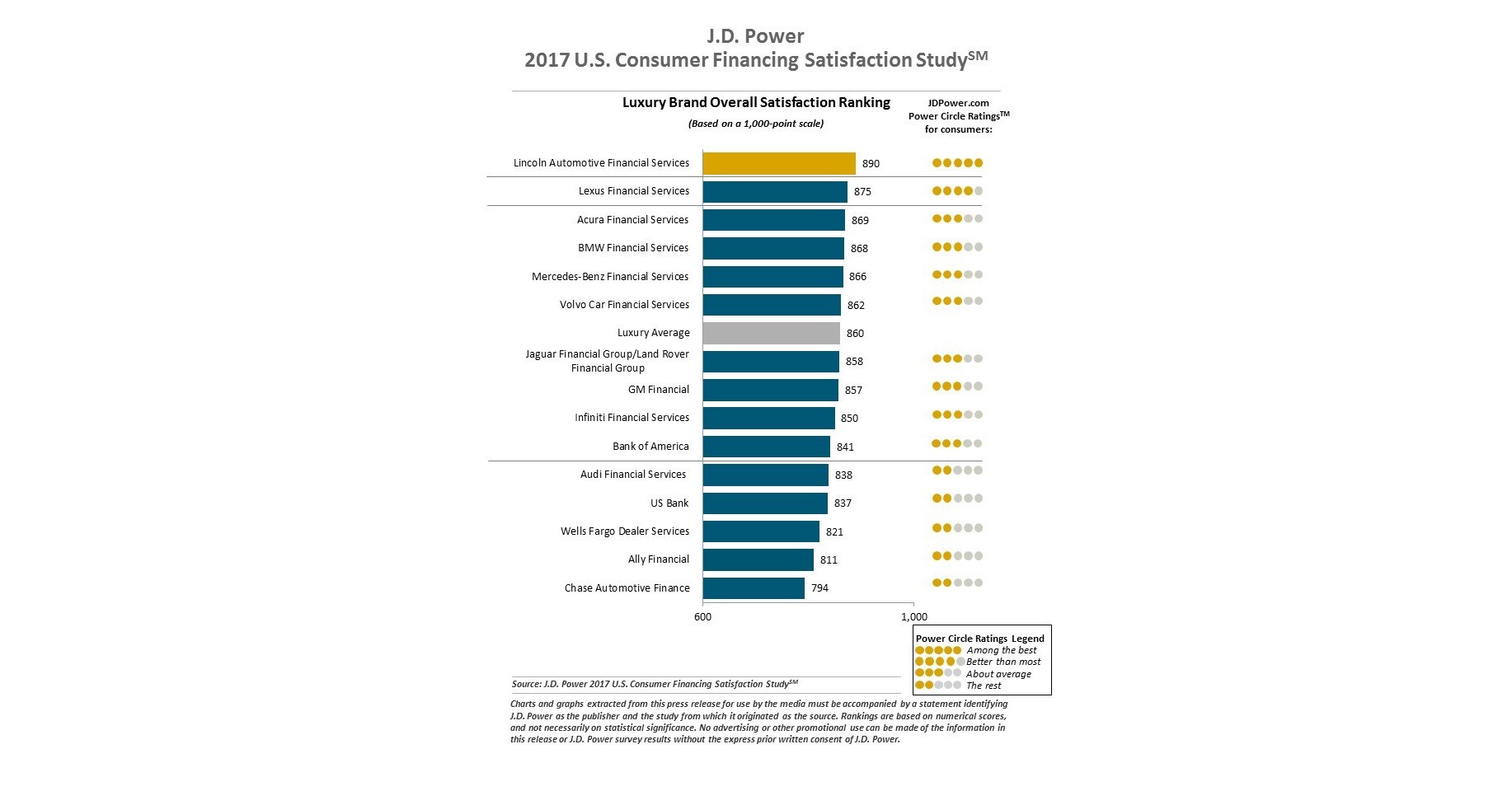 Auto Lenders' Differing Digital Approach Creates Wide Satisfaction Gap ...