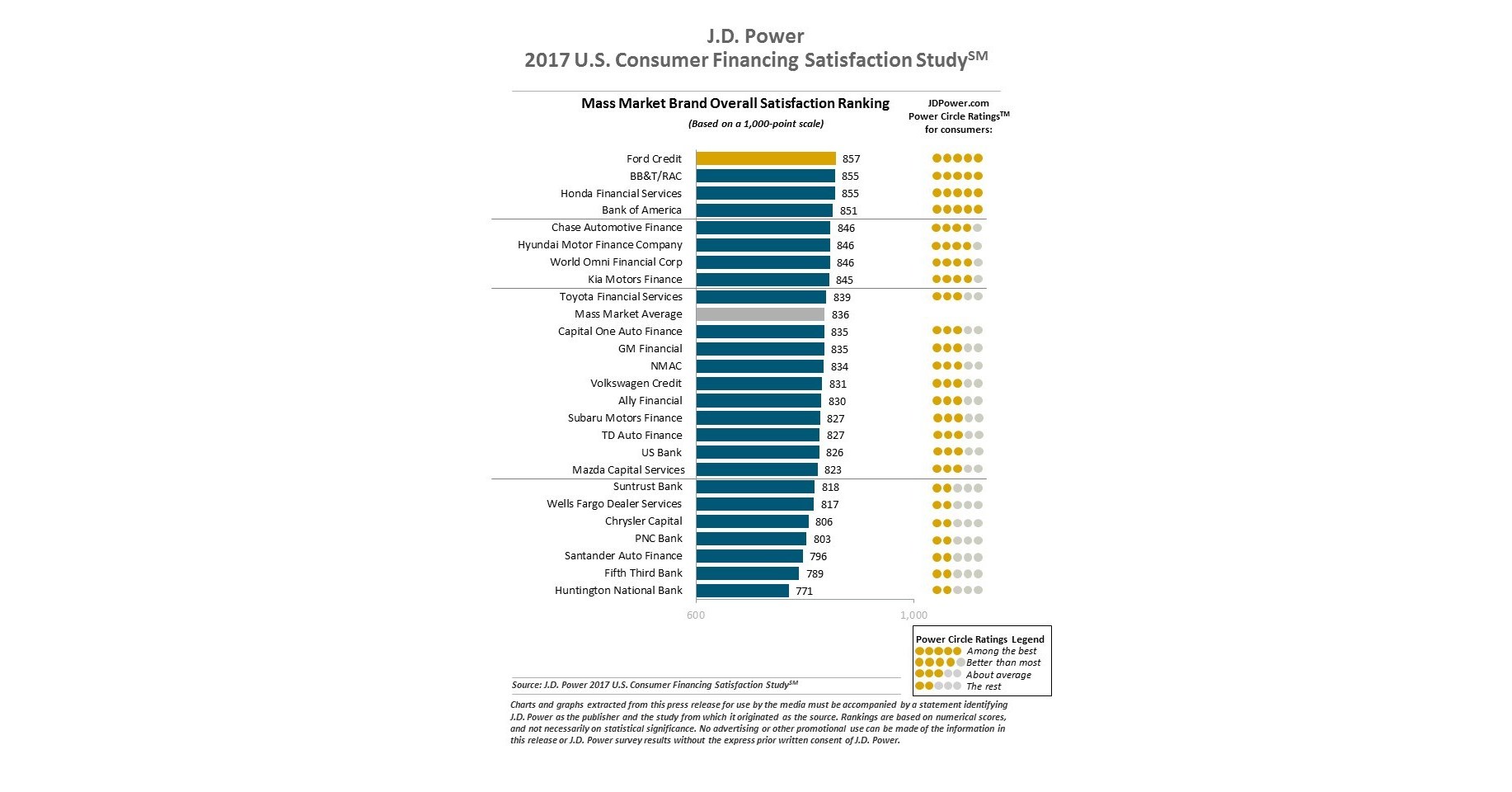 Auto Lenders' Differing Digital Approach Creates Wide Satisfaction Gap ...