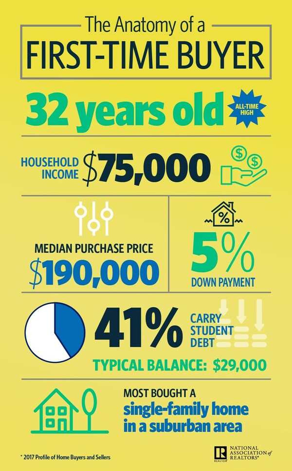 [NAR Infographic] The Anatomy of a First-time Buyer in 2017