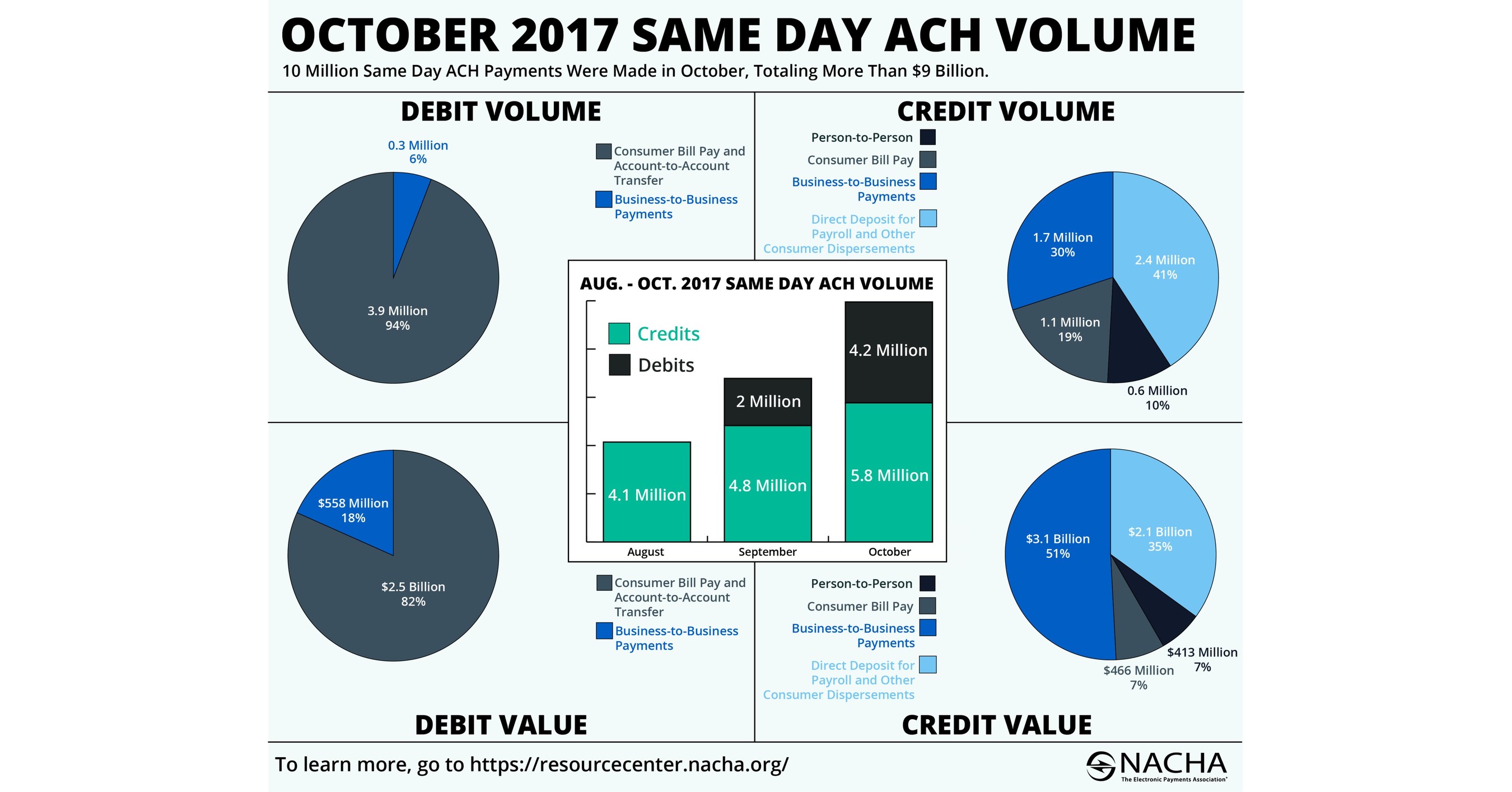 NACHA Reports 10 Million Same Day ACH Payments Made in October ...