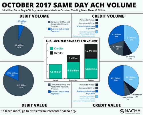 NACHA Reports 10 Million Same Day ACH Payments Made in October ...