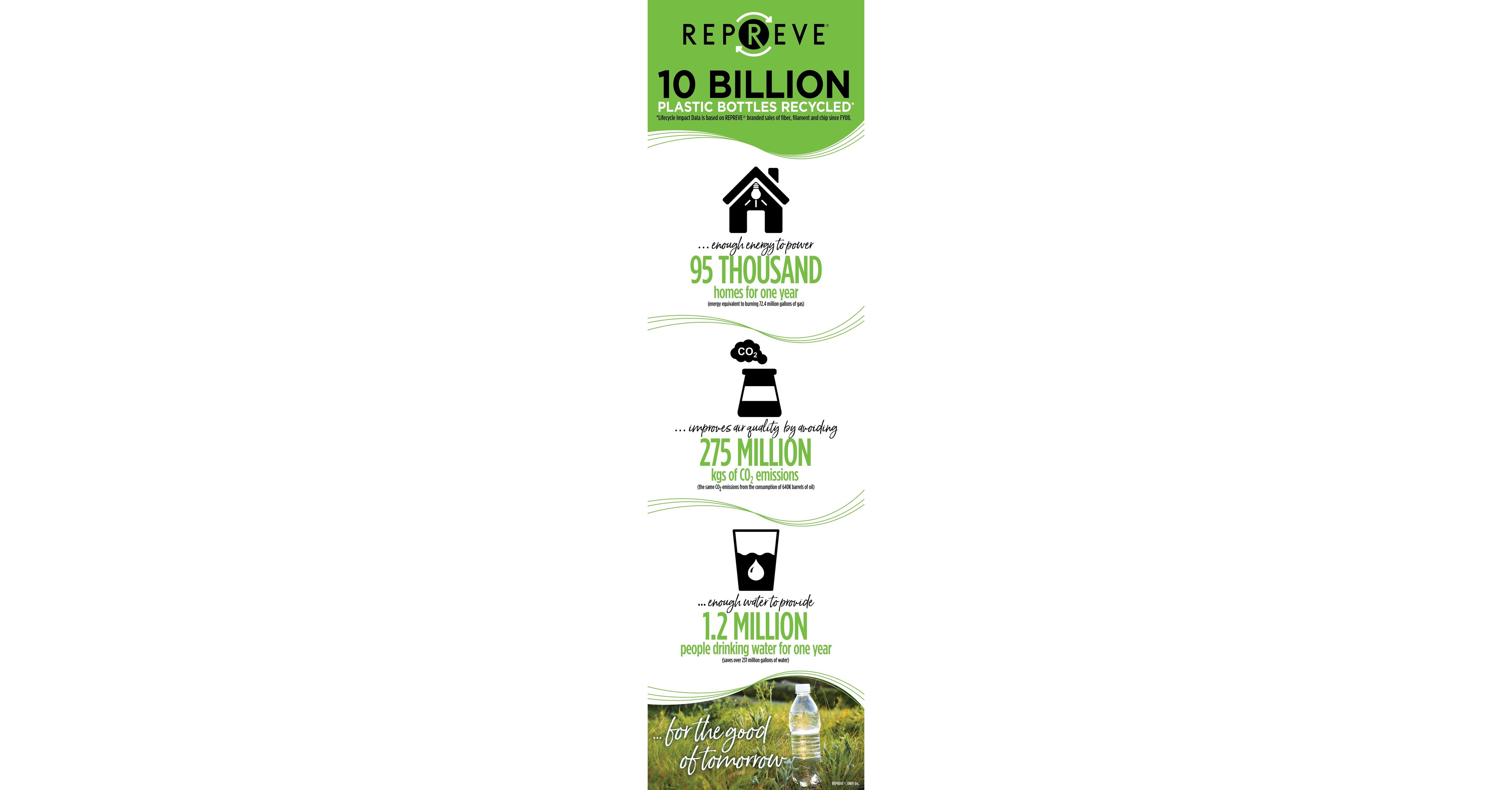 Unifi Recycles 10 Billionth Bottle; Announces Goal to Recycle 20 ...