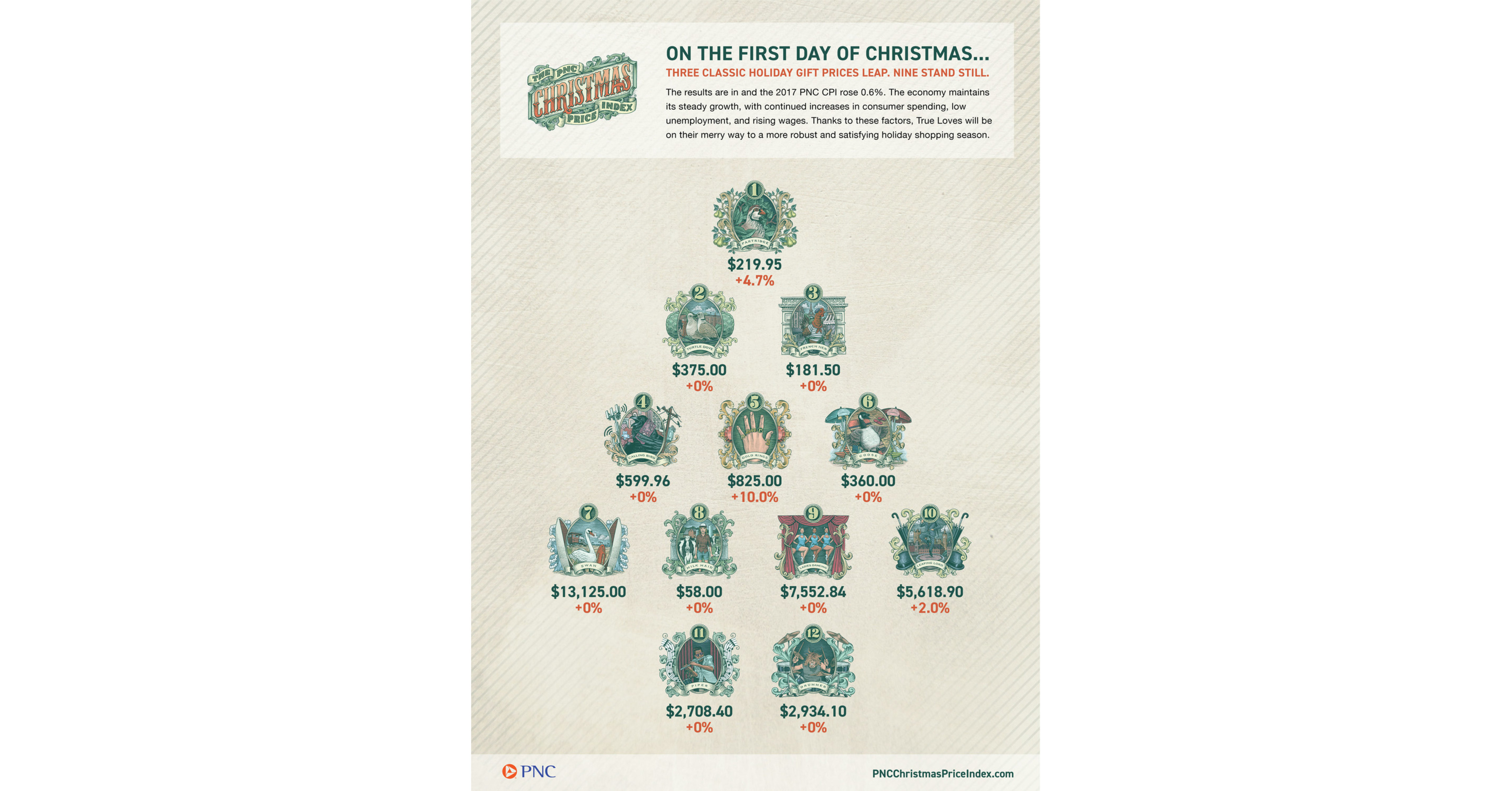 Holiday Cheer: '12 Days of Christmas' Gifts Rise Just 0.6 Percent In ...