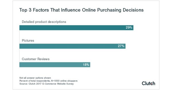 Online Shoppers Make Quick Purchasing Decisions, Considering Low Cost ...