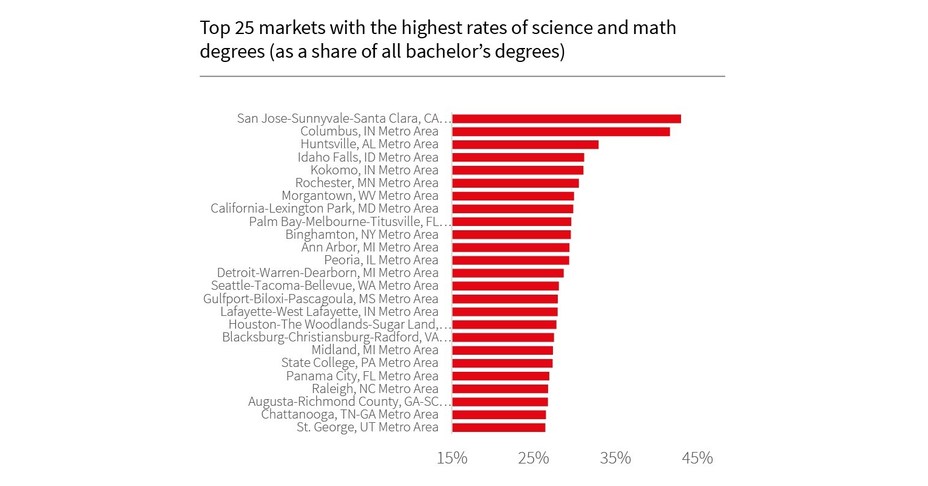 Follow the STEM degrees: New U.S. tech talent markets emerge