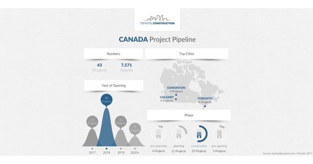 The Top Hotels Currently in Canada's Project Pipeline