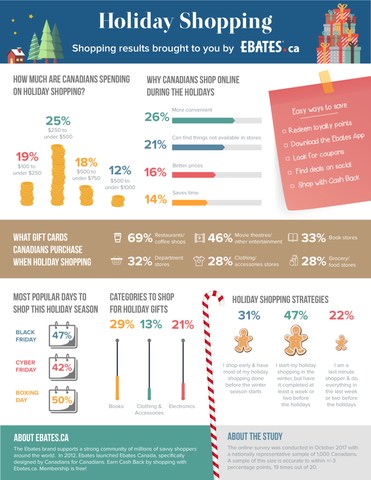 Annual Shopping Poll: Canadians Have no Plans to Cut Holiday Spending