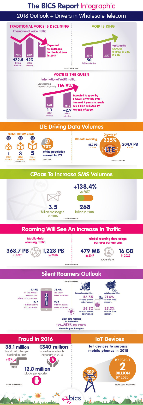 BICS Leverages Data From its Global Network to Highlight Growth and ...