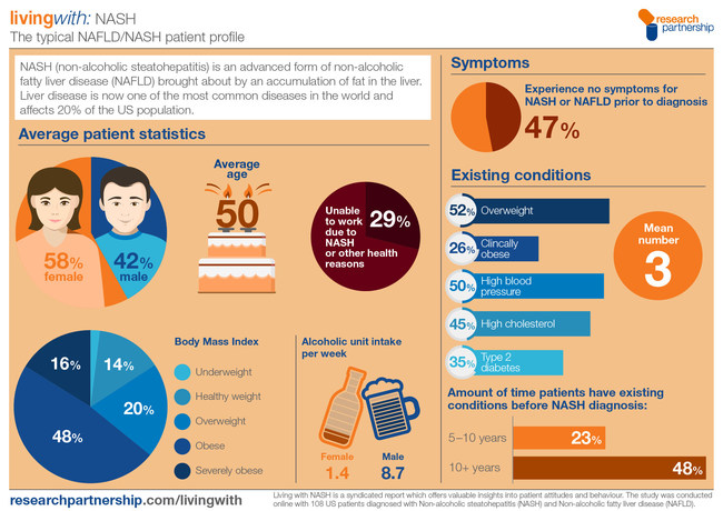 NAFLD/NASH Diagnosis is Unexpected to People Not Aware of This Rising ...