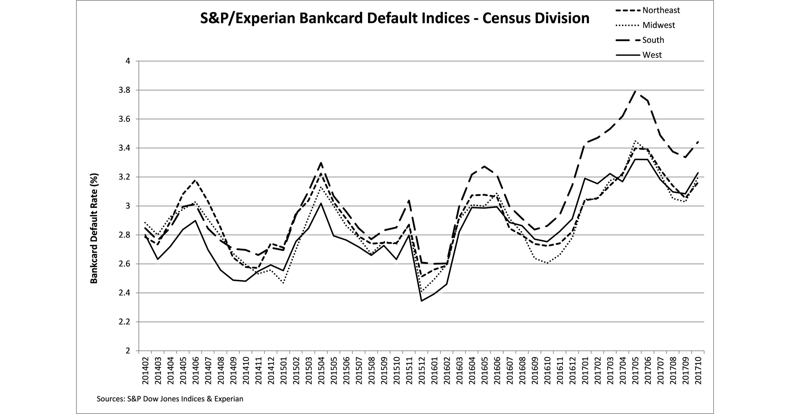 S&P/Experian Consumer Credit Default Indices Show Increased Bank Card ...