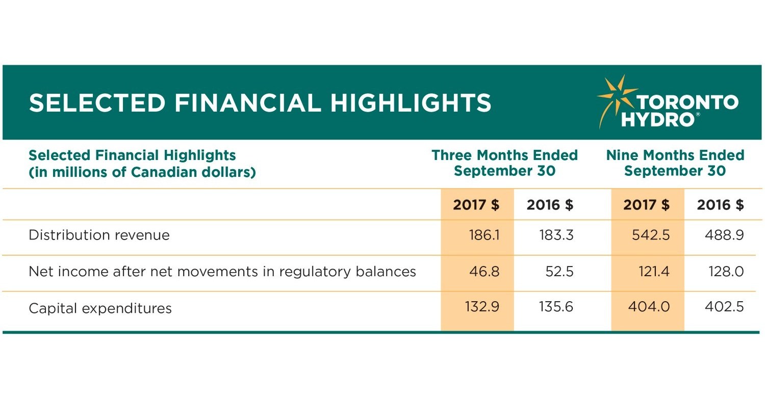 Toronto Hydro Corporation Reports its Third Quarter Financial Results ...