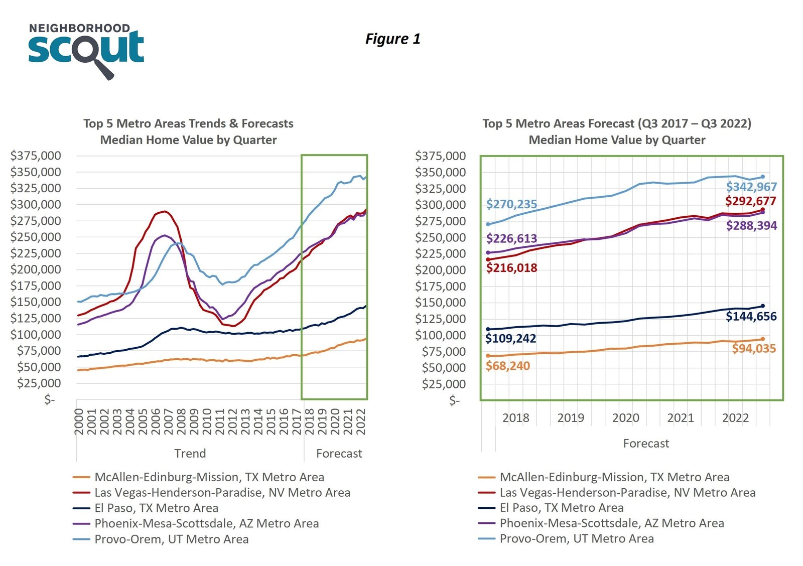 Top Markets for Home Value Appreciation | Builder Magazine