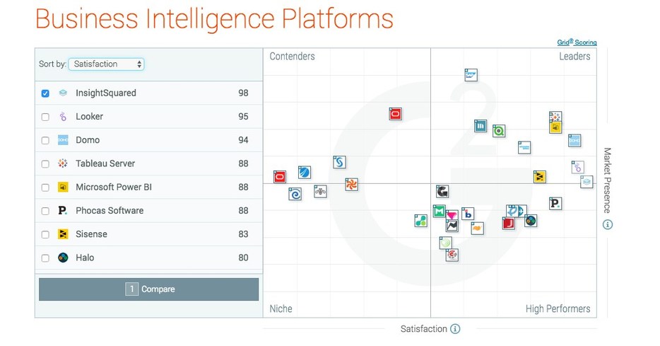 InsightSquared Ranked #1 in Customer Satisfaction in Business ...