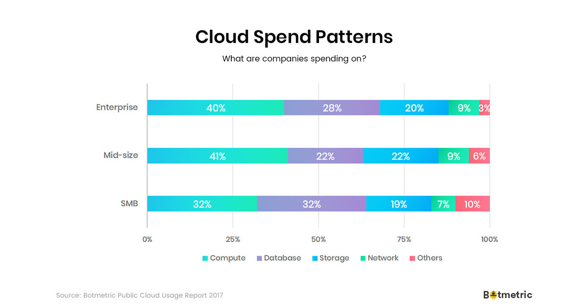 2017 Botmetric Annual Public Cloud Usage Report on Cloud Adoption and ...