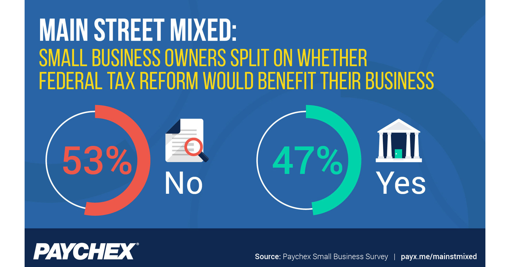 Survey: Main Street Mixed on Whether Federal Tax Reform Would Benefit ...