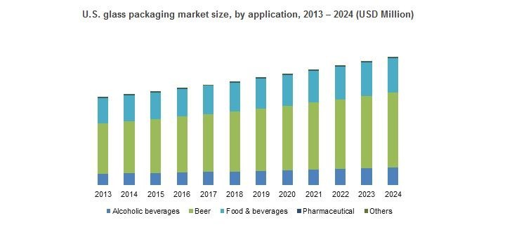 Glass Packaging Market to cross $65bn by 2024: Global Market Insights, Inc.