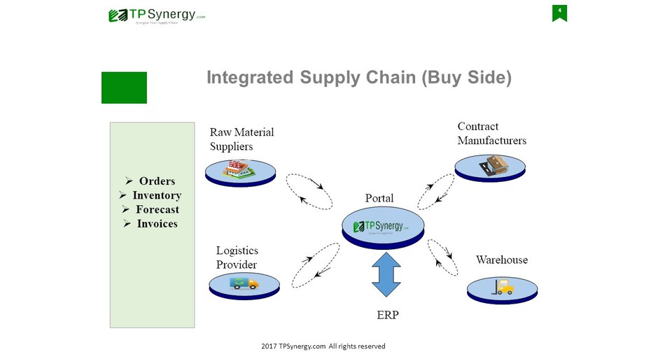 Supply Chain Integration - Agility vs. Pain