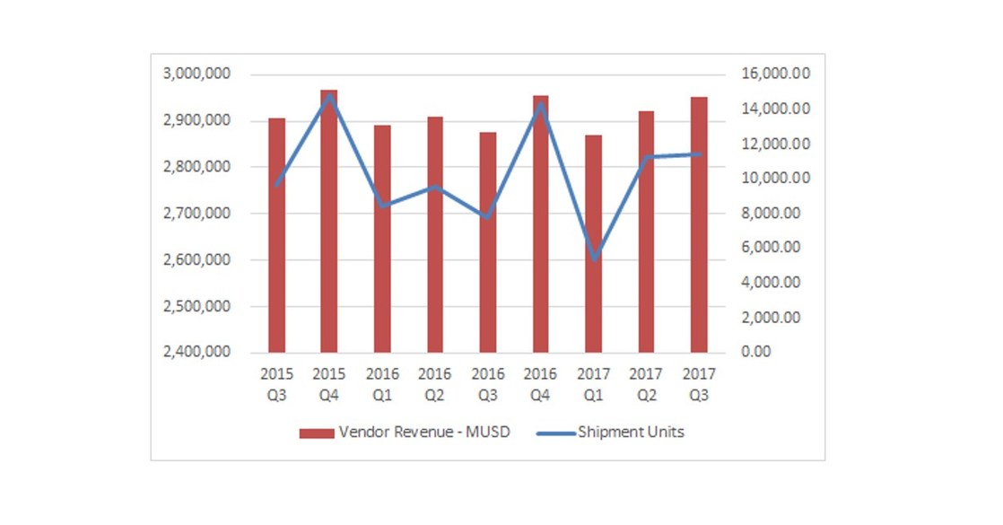 Worldwide Server Market Continues to Grow in the 3rd Quarter with Dell ...