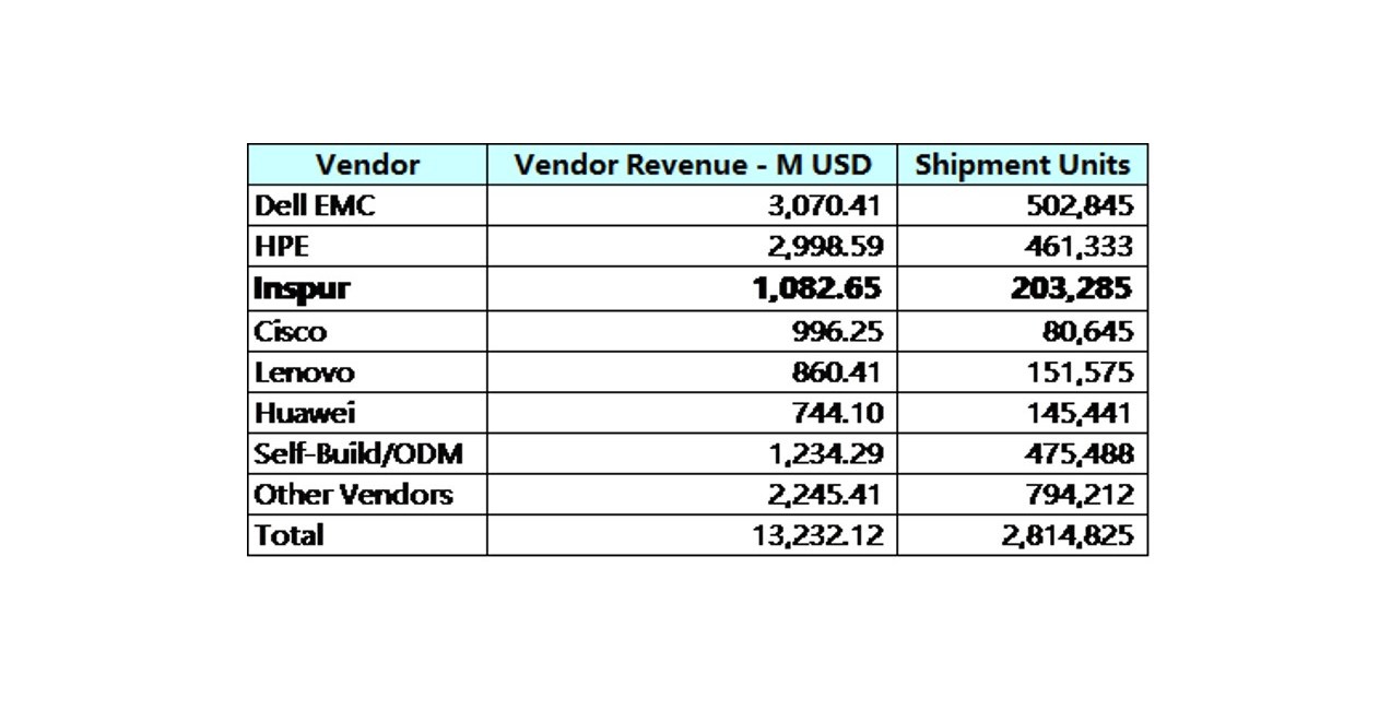 Worldwide Server Market Continues to Grow in the 3rd Quarter with Dell ...