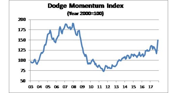 Dodge Momentum Index Remains Strong in November