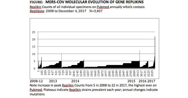 2017 Gene Replikin Counts in Global MERS-CoV Increase Four-Fold Over ...