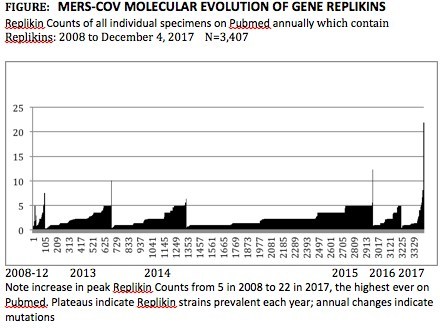 2017 Gene Replikin Counts in Global MERS-CoV Increase Four-Fold Over ...