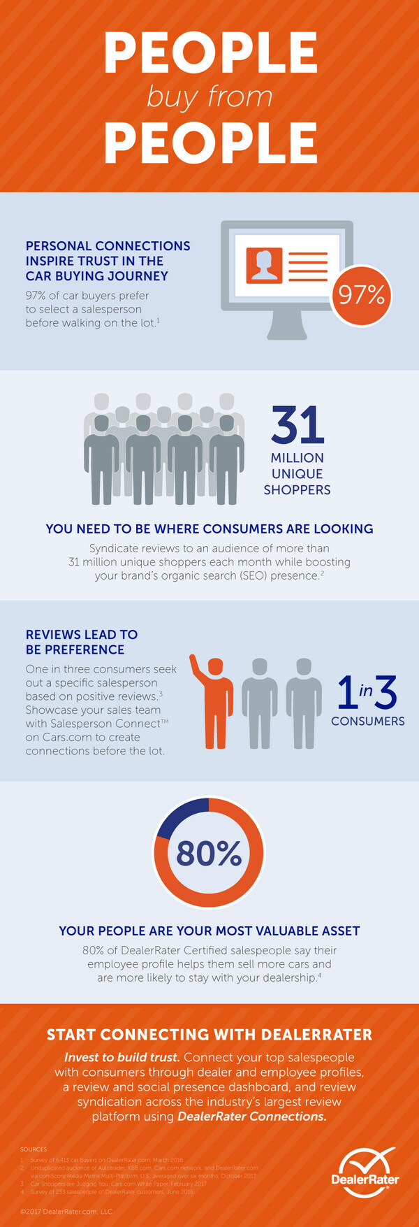 DealerRater Rolls Out Enhanced Connections Products to Automate the ...