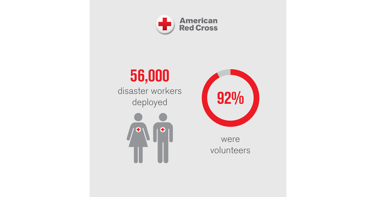 2017 Year in Review: Red Cross Delivers More Food, Relief Items and ...