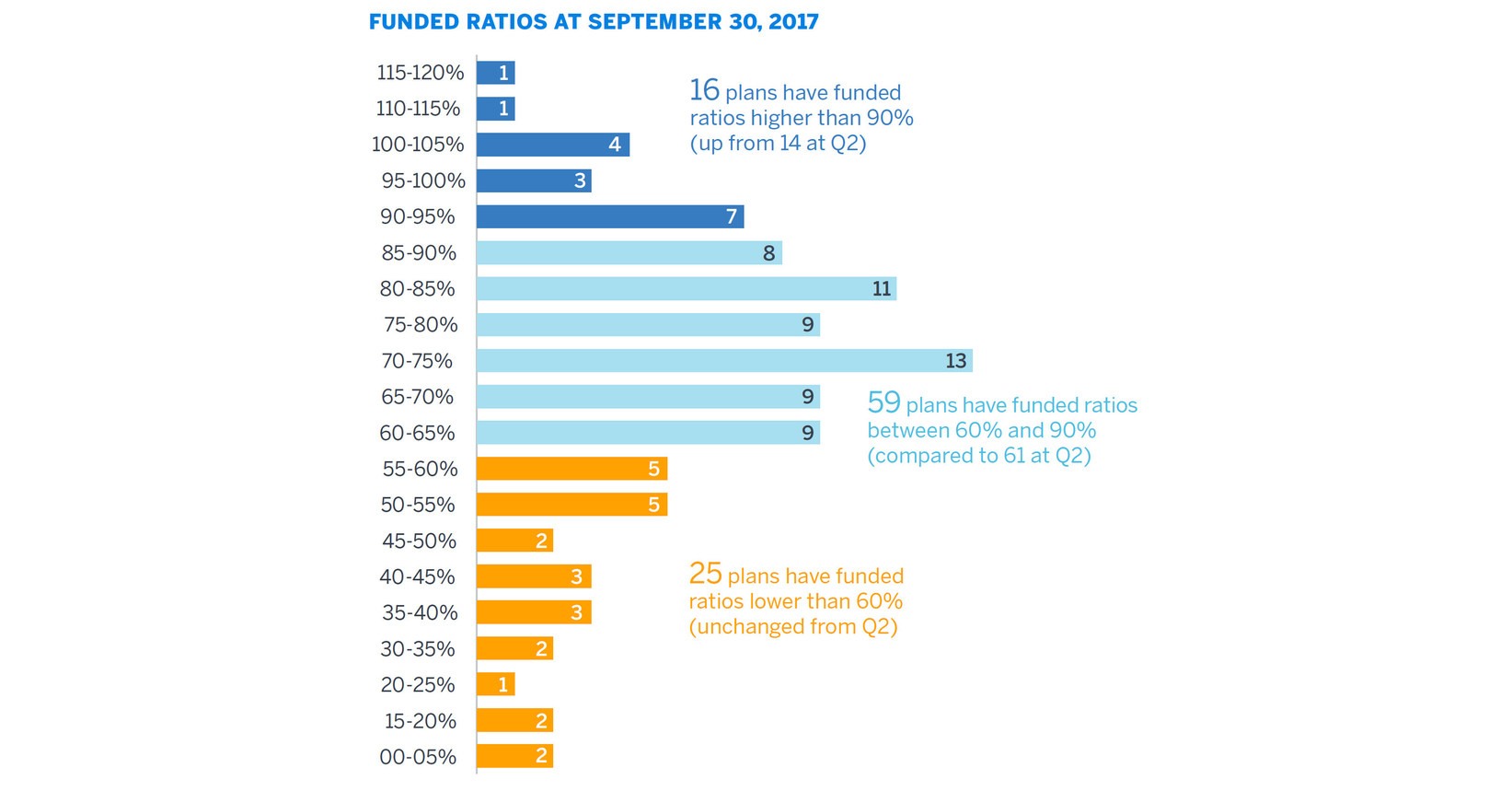 Milliman: Public pension funding improves by $36 billion in Q3