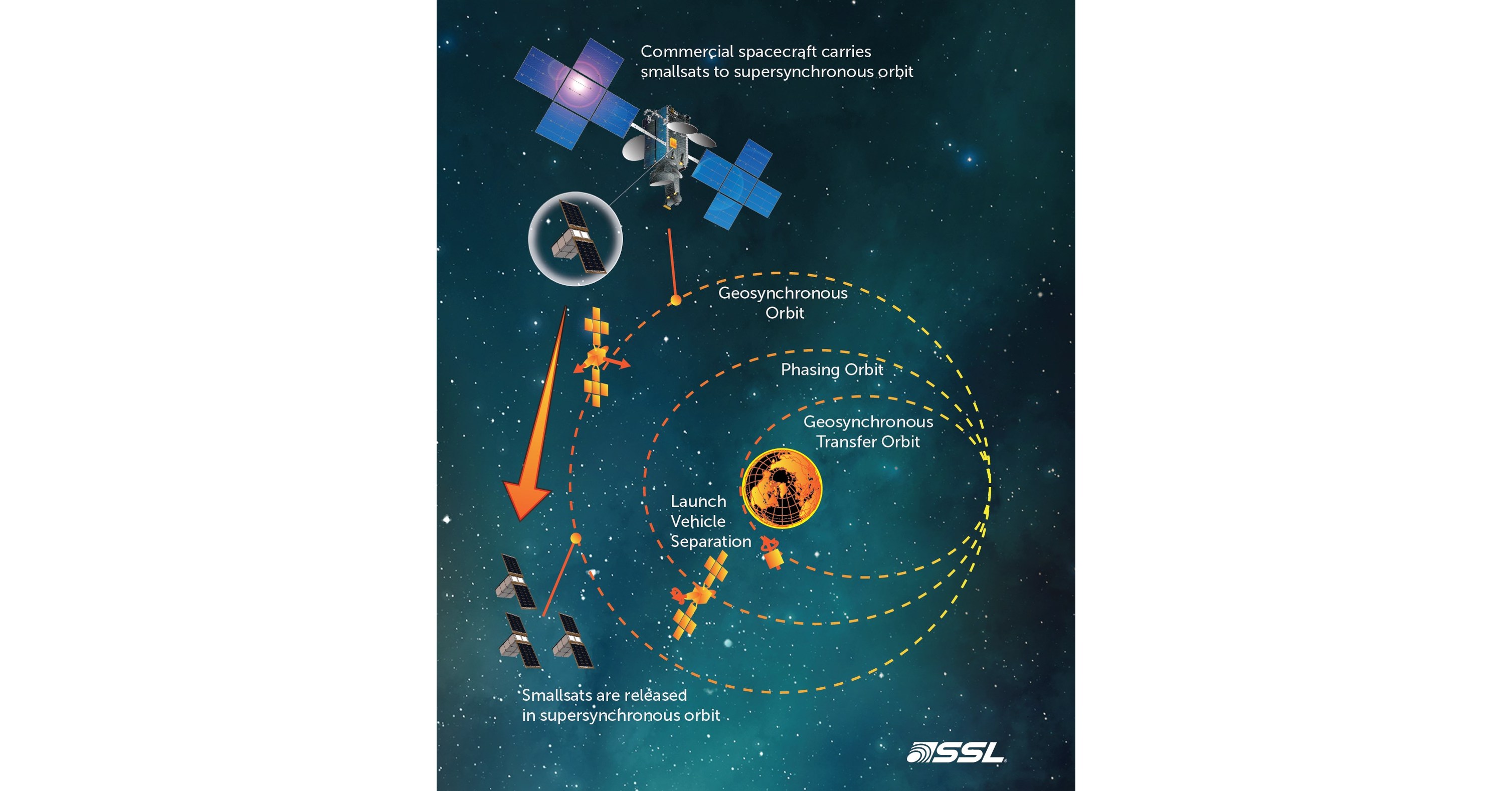 SSL to provide access to space for small satellite constellation