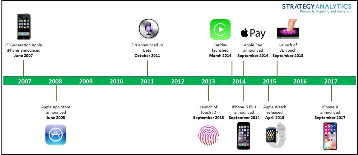 Iphone Release Timeline History