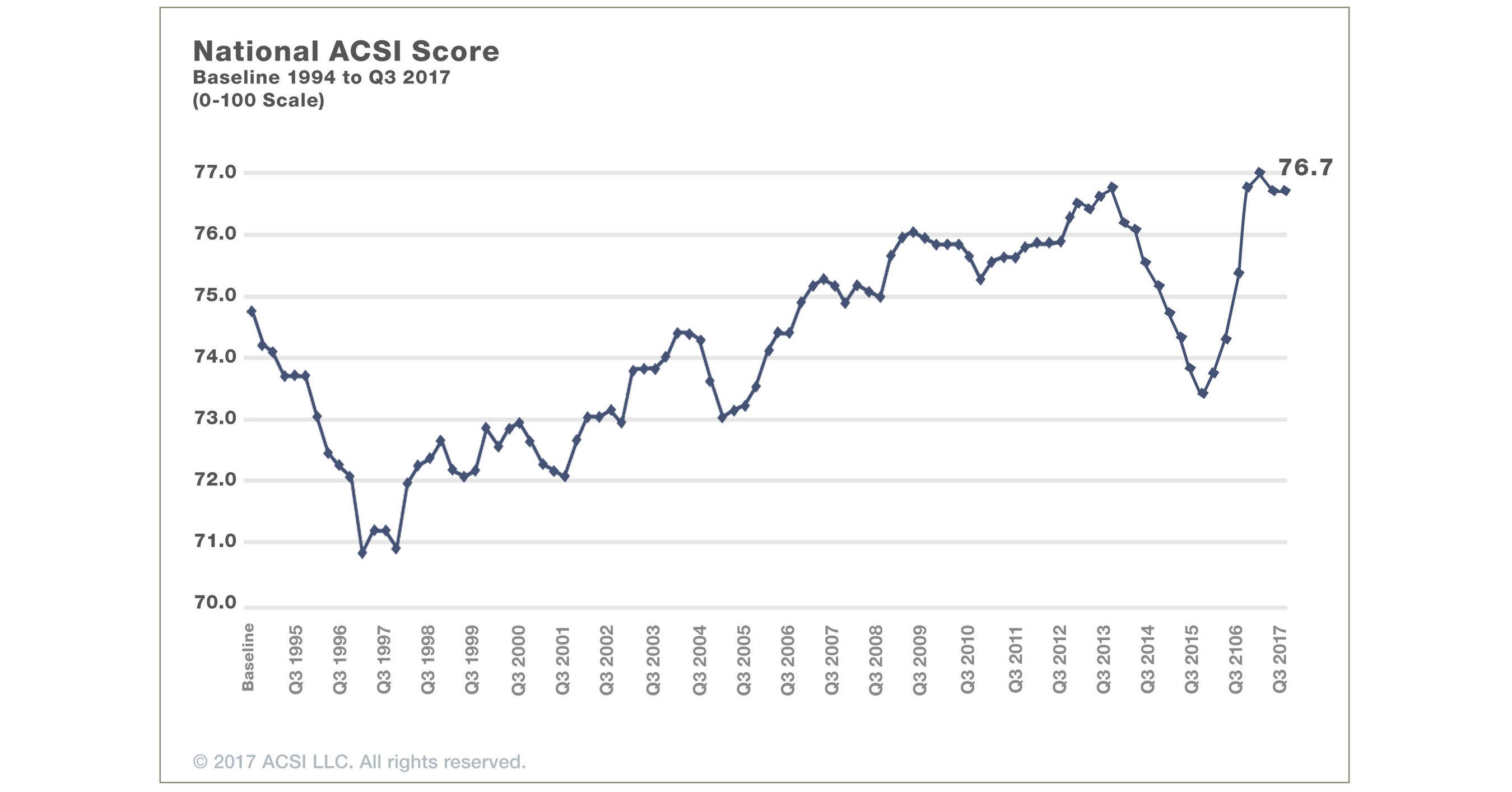 ACSI: U.S. Customer Satisfaction Stabilizes After Volatile Start to the ...