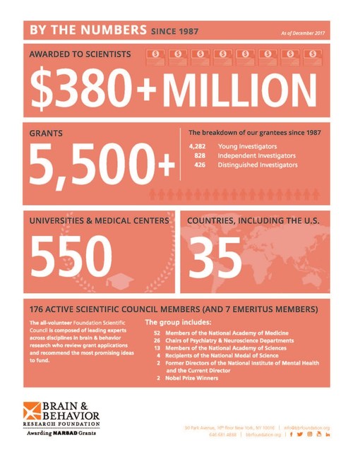 Brain & Behavior Research Foundation Awards Distinguished Investigator Grants Valued At $1.7 ...