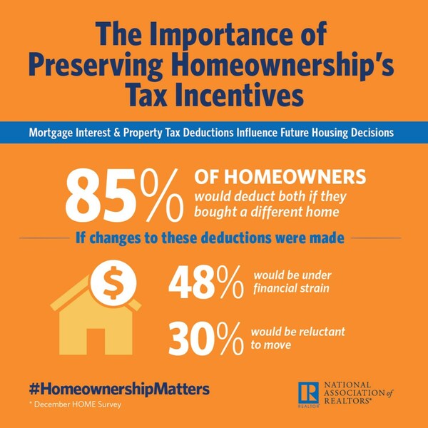 Infographic: Homeowners Say Changing Homeownership's Tax Incentives ...