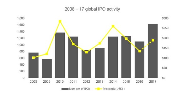Investors look to 2018 for increased growth as the IPO market returns ...