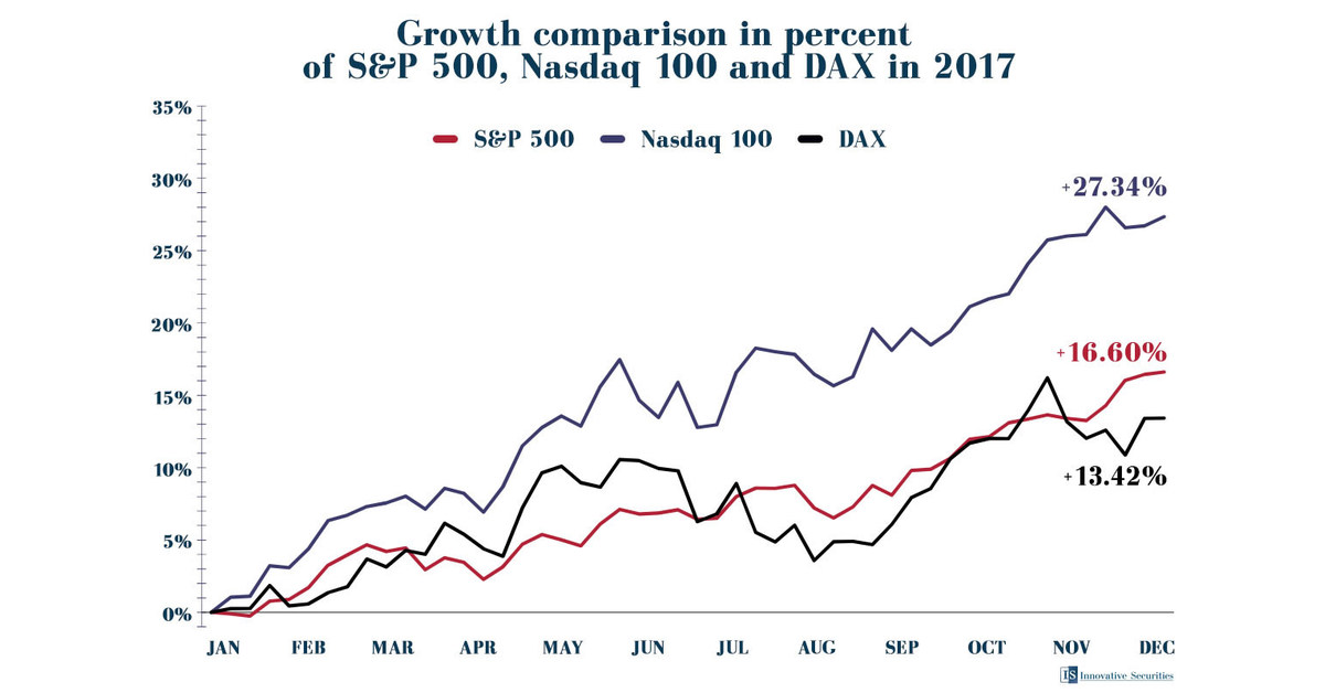 Innovative Securities: Another Year in Return Heaven