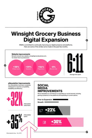 Winsight Grocery Business Experiences Tremendous Digital Growth