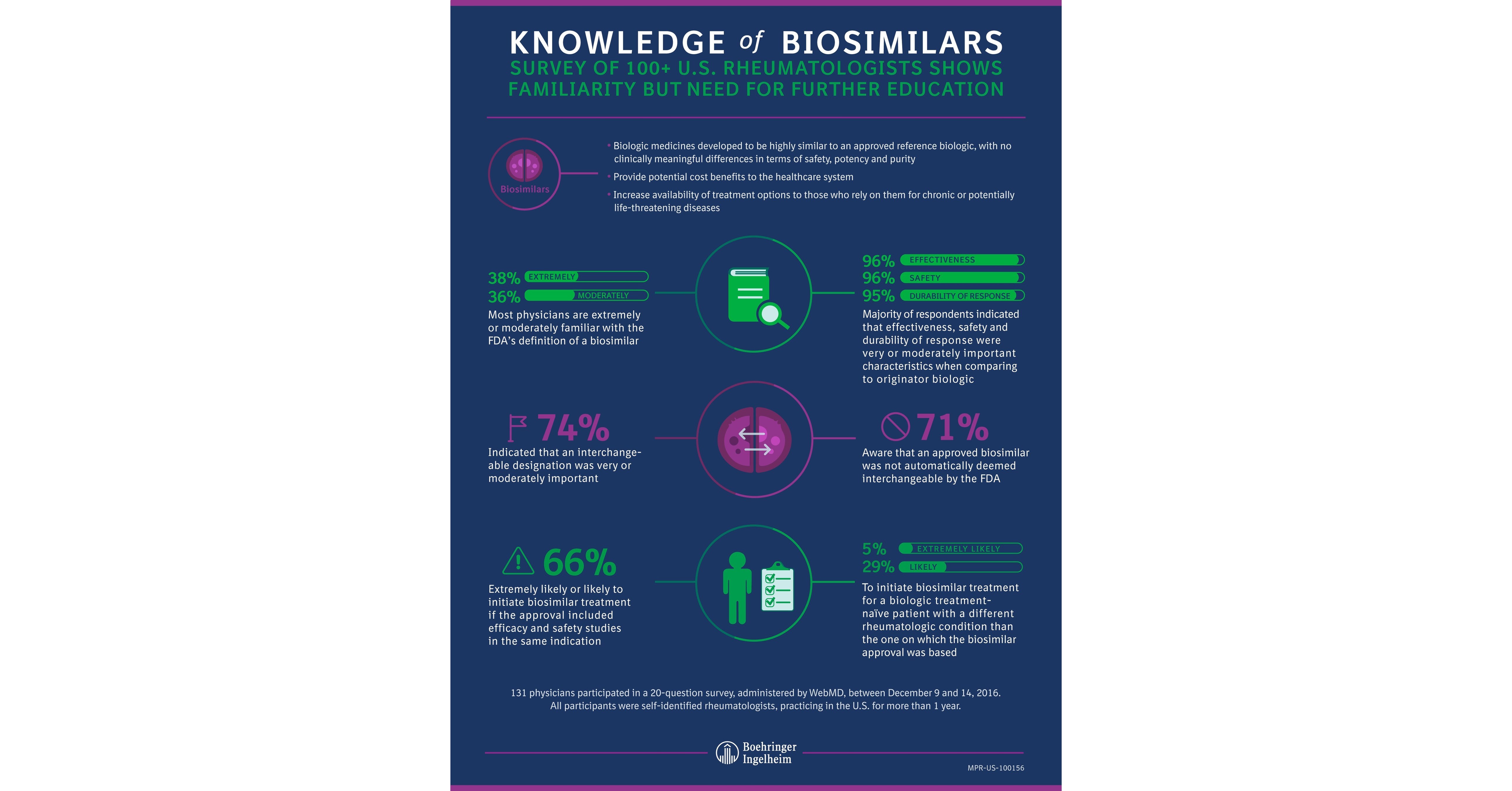Knowledge Of Biosimilars: Survey Of 100+ U.S. Rheumatologists Shows ...