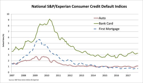 S&P/Experian Consumer Credit Default Indices Show Default Rates Steady ...