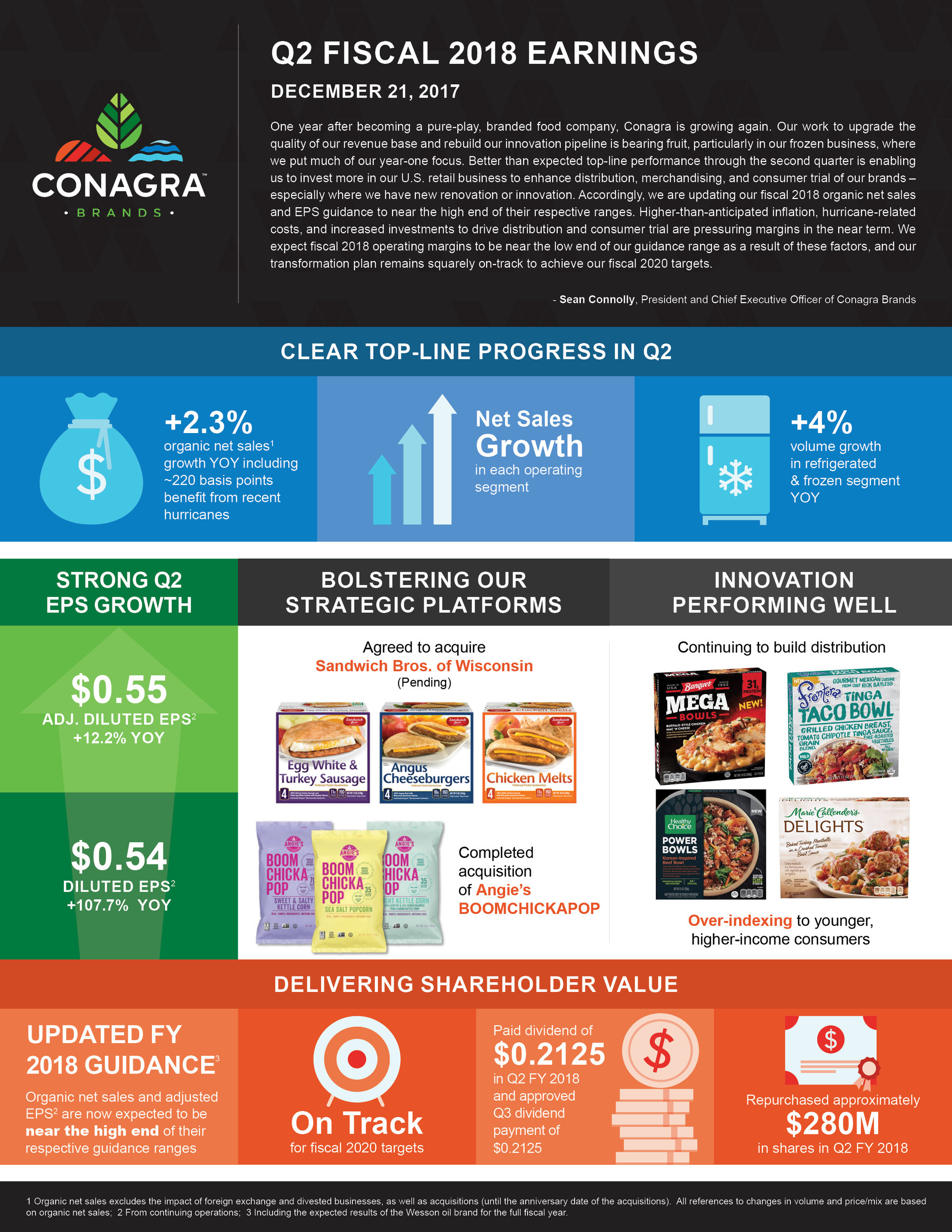 Conagra Brands Reports Net Sales And EPS Growth In Second Quarter
