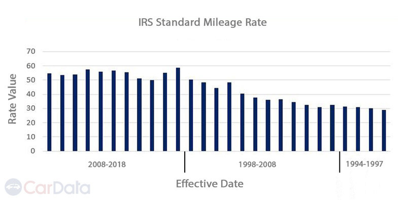 The IRS Standard Rate Goes Up For 2018-CarData Reviews Trends Over the ...