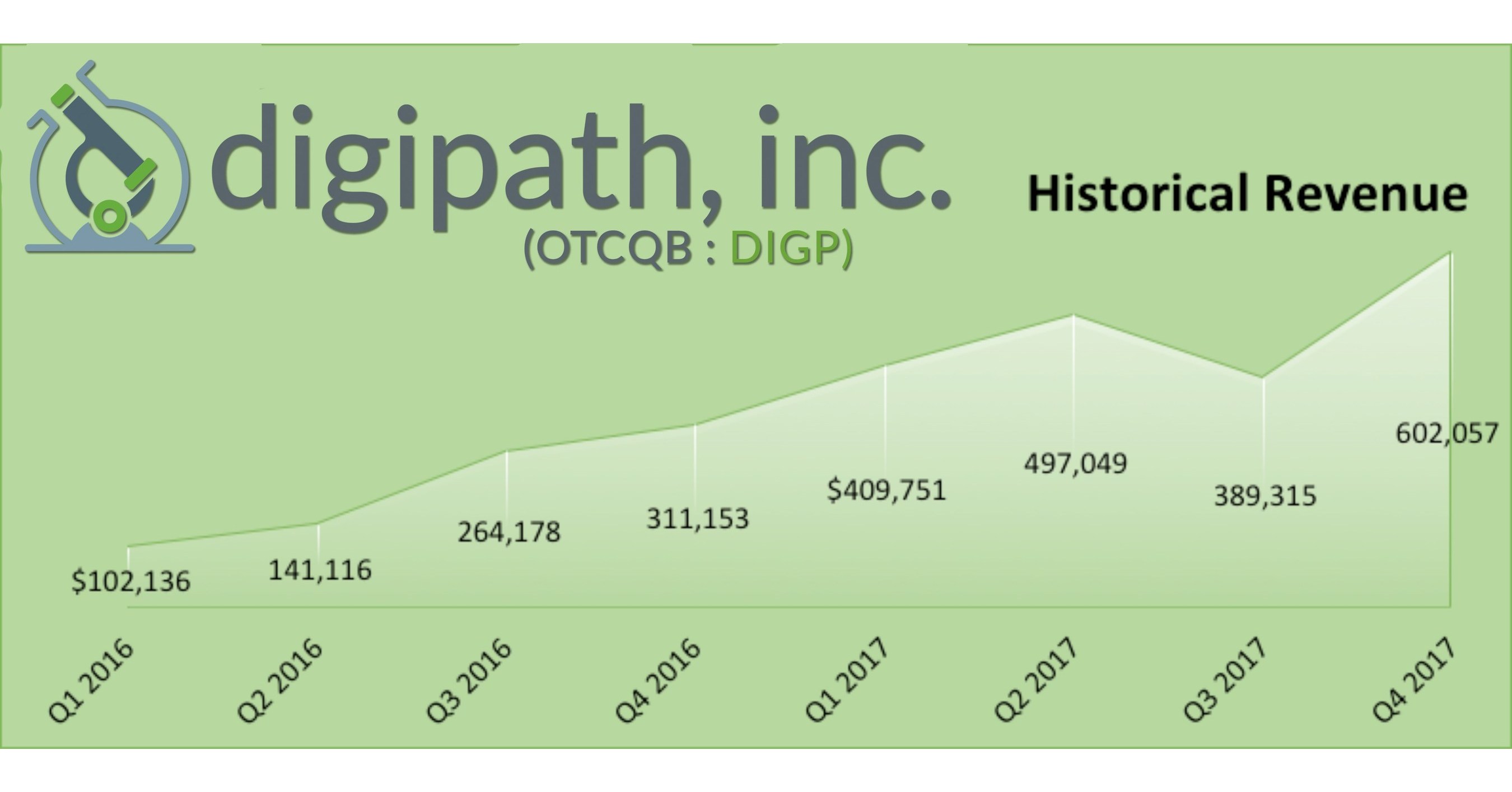 Digipath, Inc. Announces Record Results for the Fiscal Year Ended ...