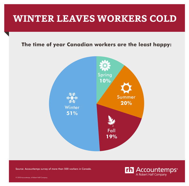 Winter Blues a Cold Reality in the Workplace