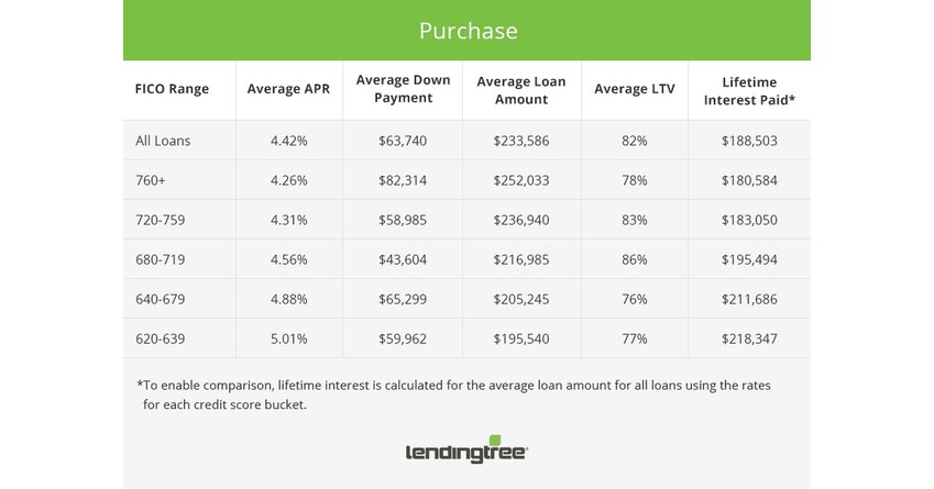 LendingTree Releases Monthly Mortgage Offer Report for December