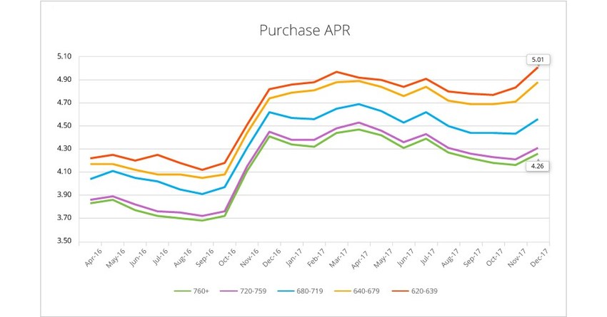 LendingTree Releases Monthly Mortgage Offer Report for December