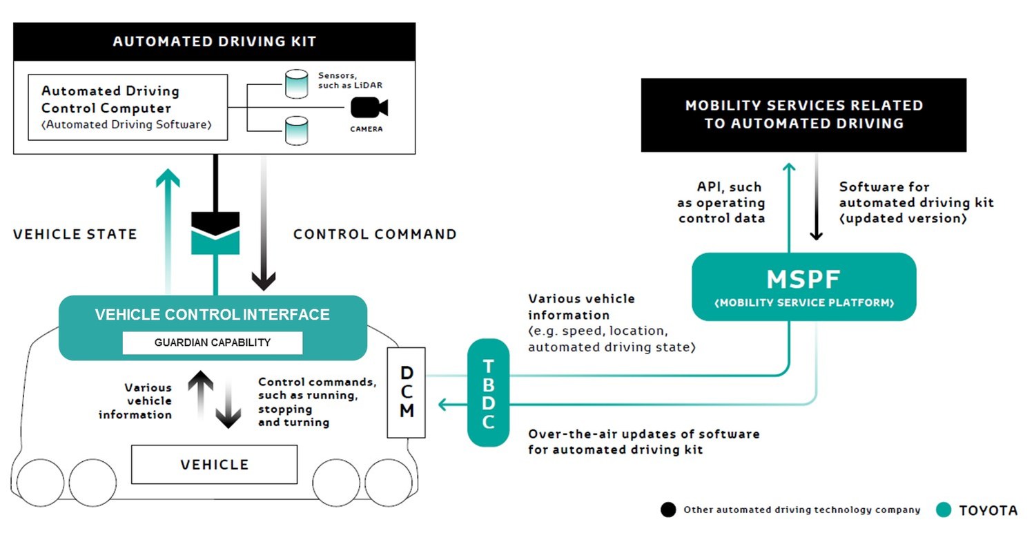 Toyota Launches New Mobility Ecosystem and Concept Vehicle at 2018 CES®